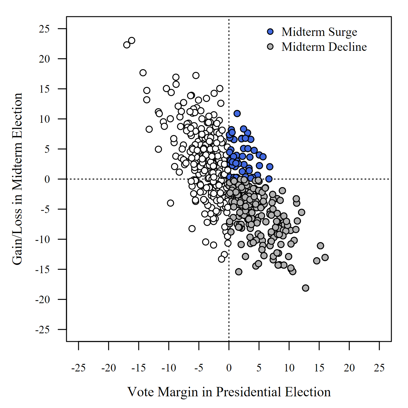 Midterm Surge and Decline: Political Pattern or Statistical Artifact ...